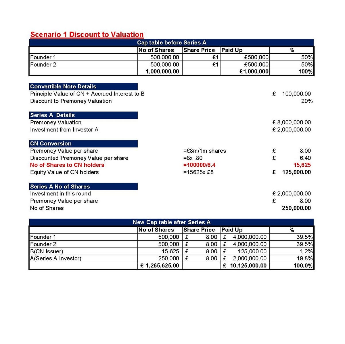 Convertible Notes- An informative summary | by Abey Joseph | Medium
