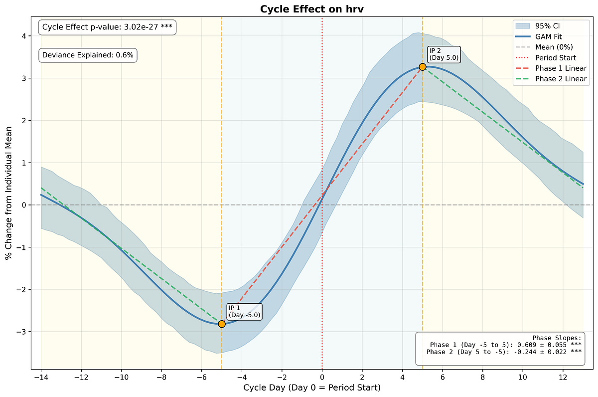 Introducing MCAnalysis: A Tool for Menstrual Cycle Effect Estimation in ...