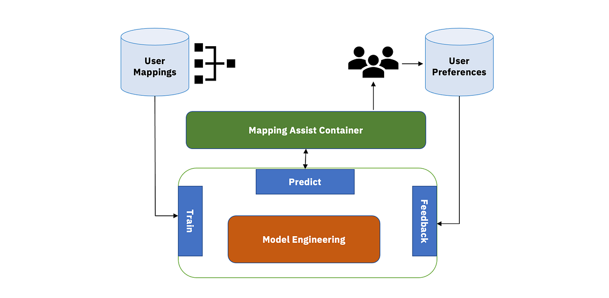 Build your integrations using an AI-powered integration platform | by ...