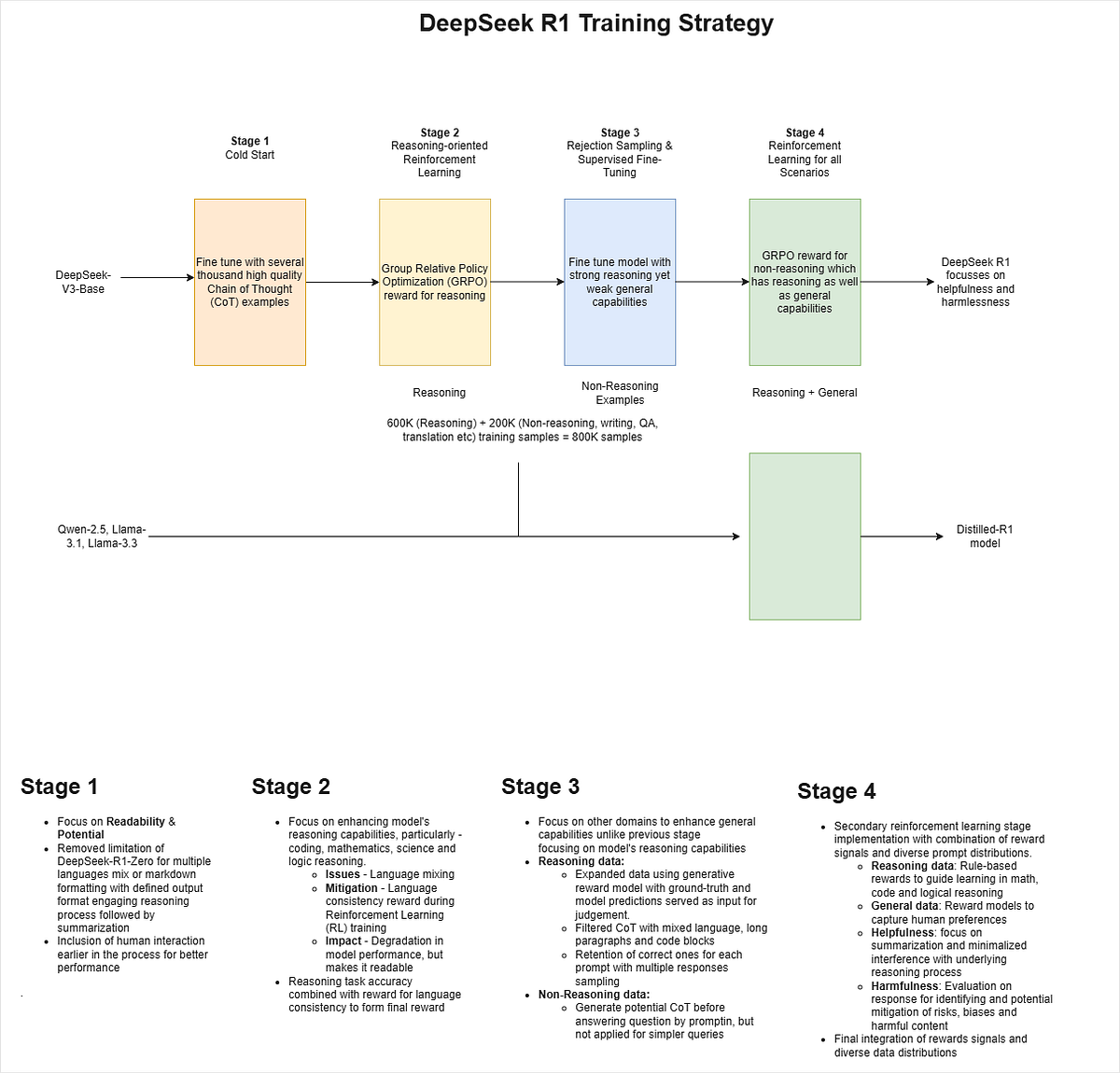 Deepseek-R1-Model Insights into training strategy | by Yashraj Gore | Jan, 2025 | Medium