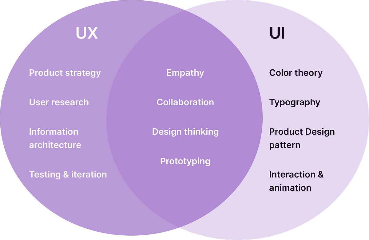 Introduction to UI/UX design. by 25designstudio | by 25designstudio ...