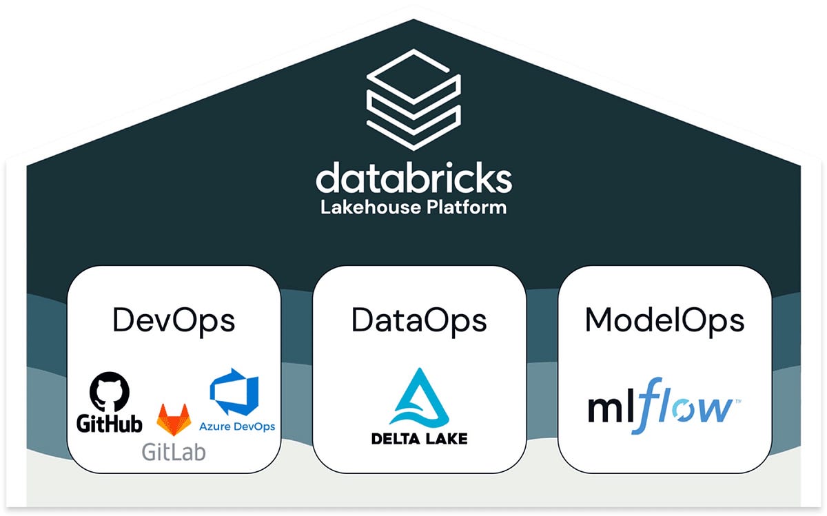 Understanding MLOps with Azure Databricks | by JabbarTech Consultants ...