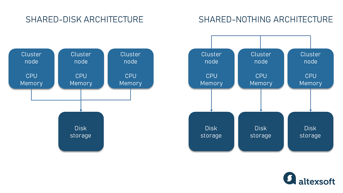 Shared Disk vs. Shared Nothing Architectures: Understanding the Differences | by Vignesh ...