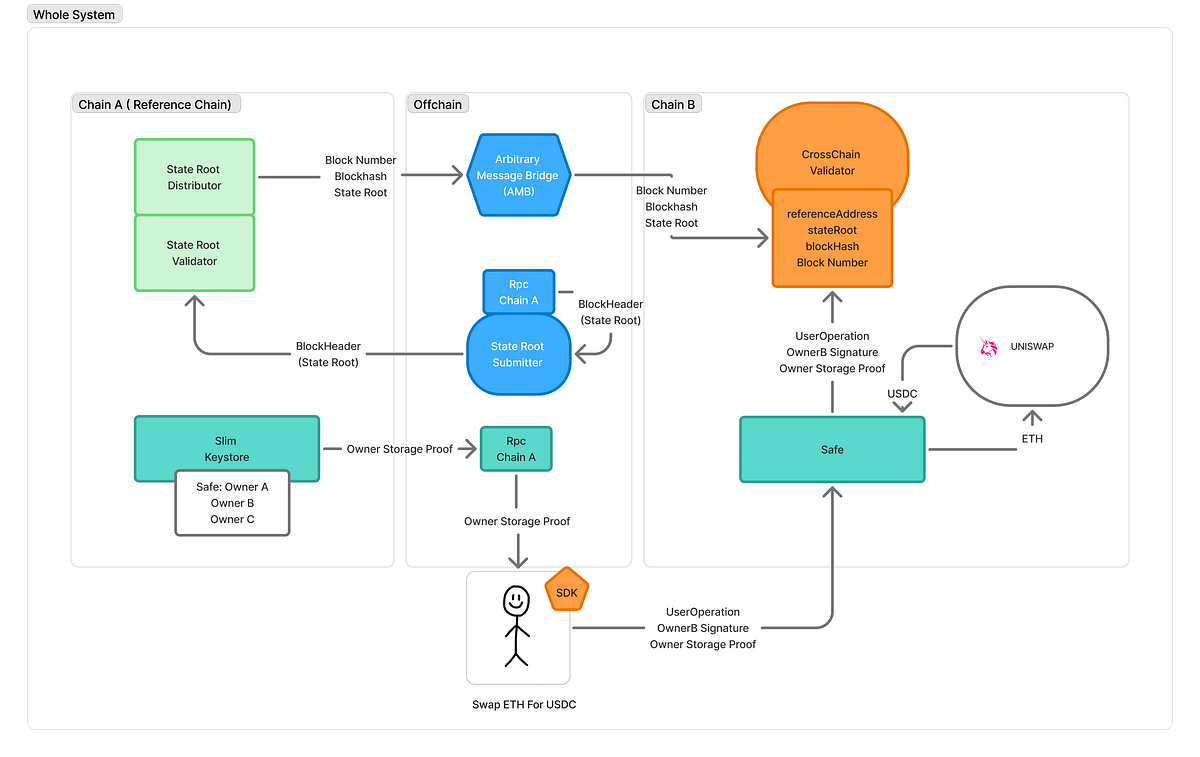 Introducing Slim Keystore Utility Layer (SKUL) | by Fred DE MATOS ...