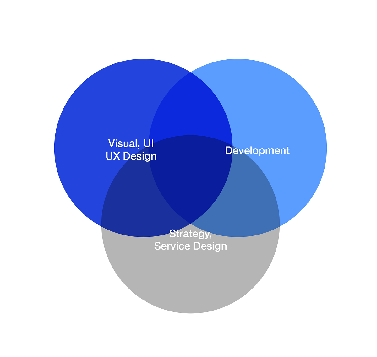 7 requirements of a holistic Design System | by Teresa Mira | UX Collective