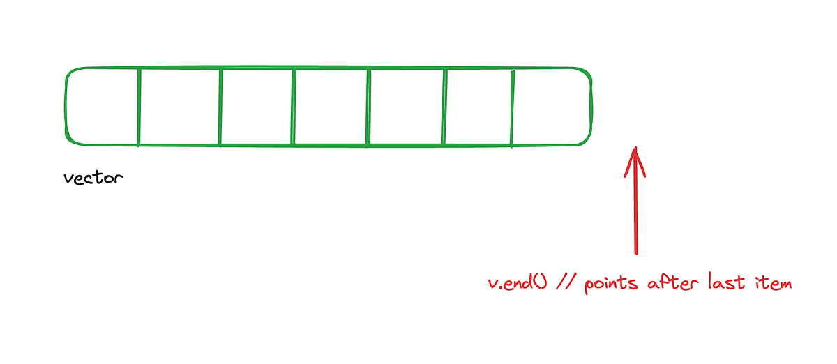 Iterators in C++. Syntax of iterator… | by Ayush Kapri | Medium