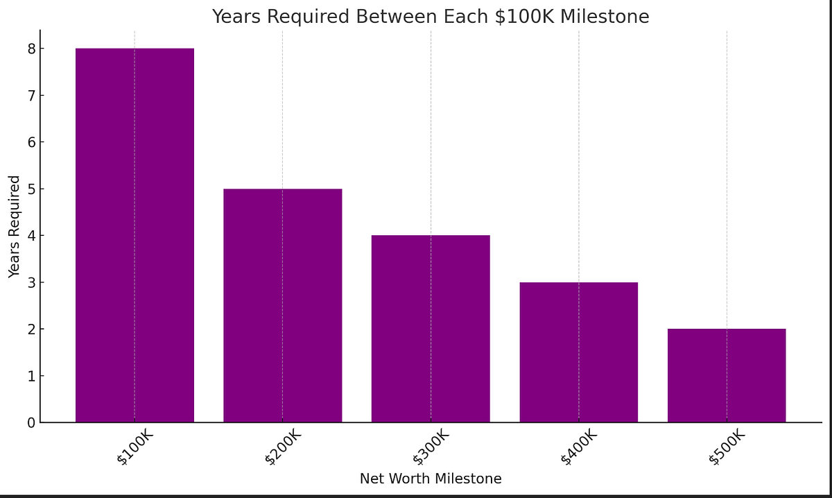 The Exponential Surge in Net Worth Post $100K: A Deep Dive into ...