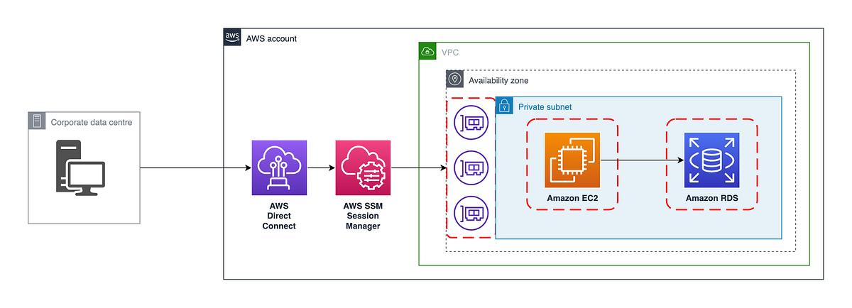 Connect your AWS RDS with aprivate EC2 on the same private subnet via your local machine | by ...