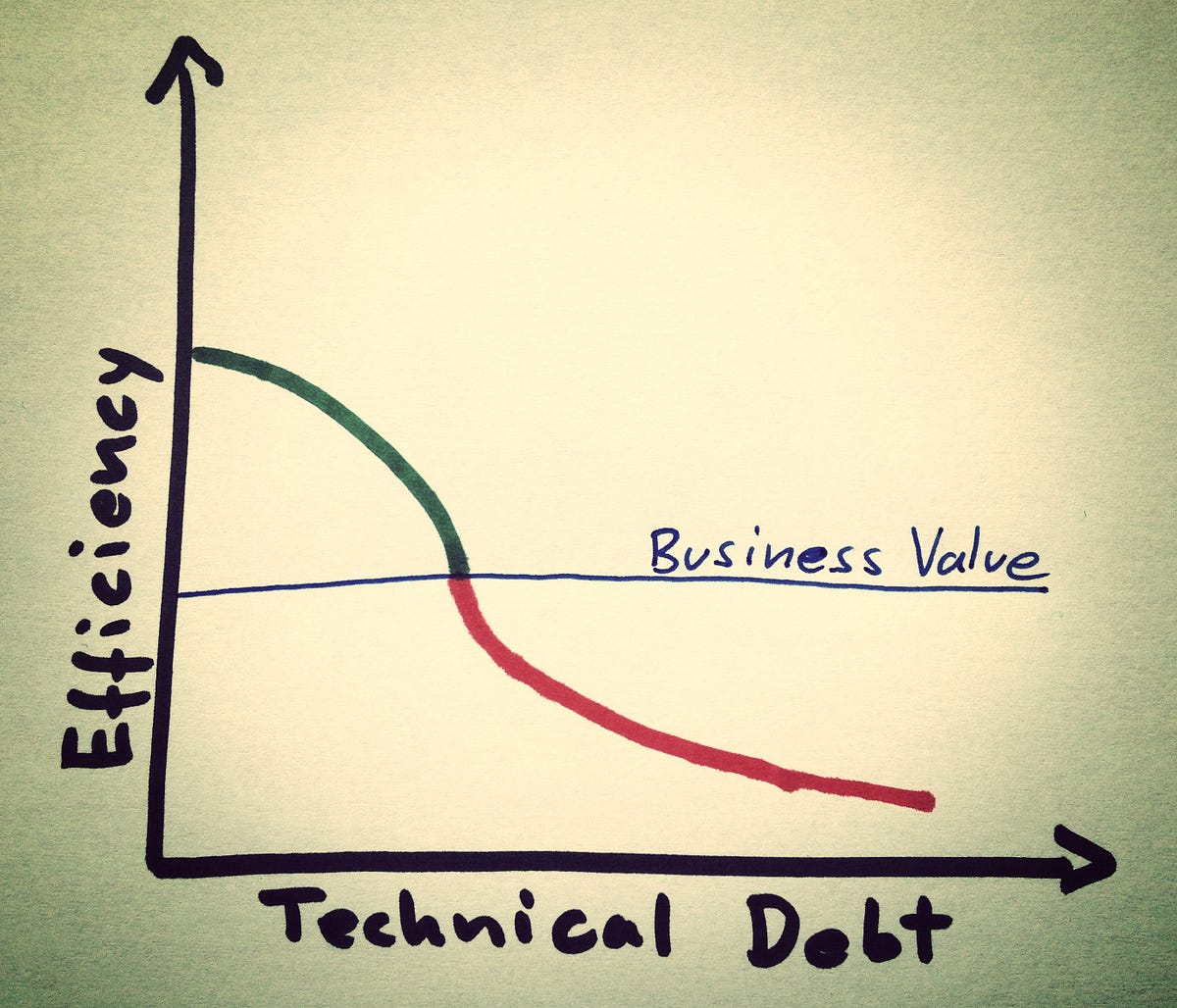 Visualising and Prioritizing Technical Debt | by Aiko Klostermann | Medium