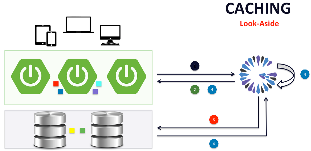 Distributed Caching in large Scale System | by Rajat Garg | Medium