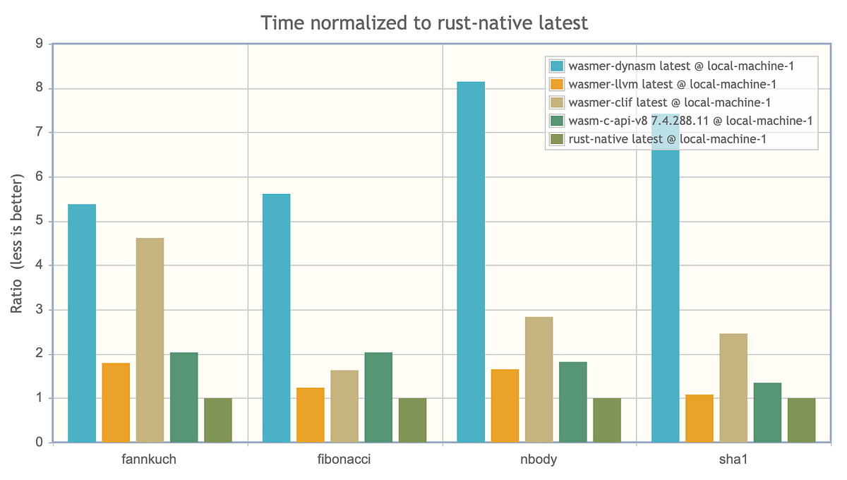Benchmarking WebAssembly Runtimes | by Brandon Fish | Wasmer