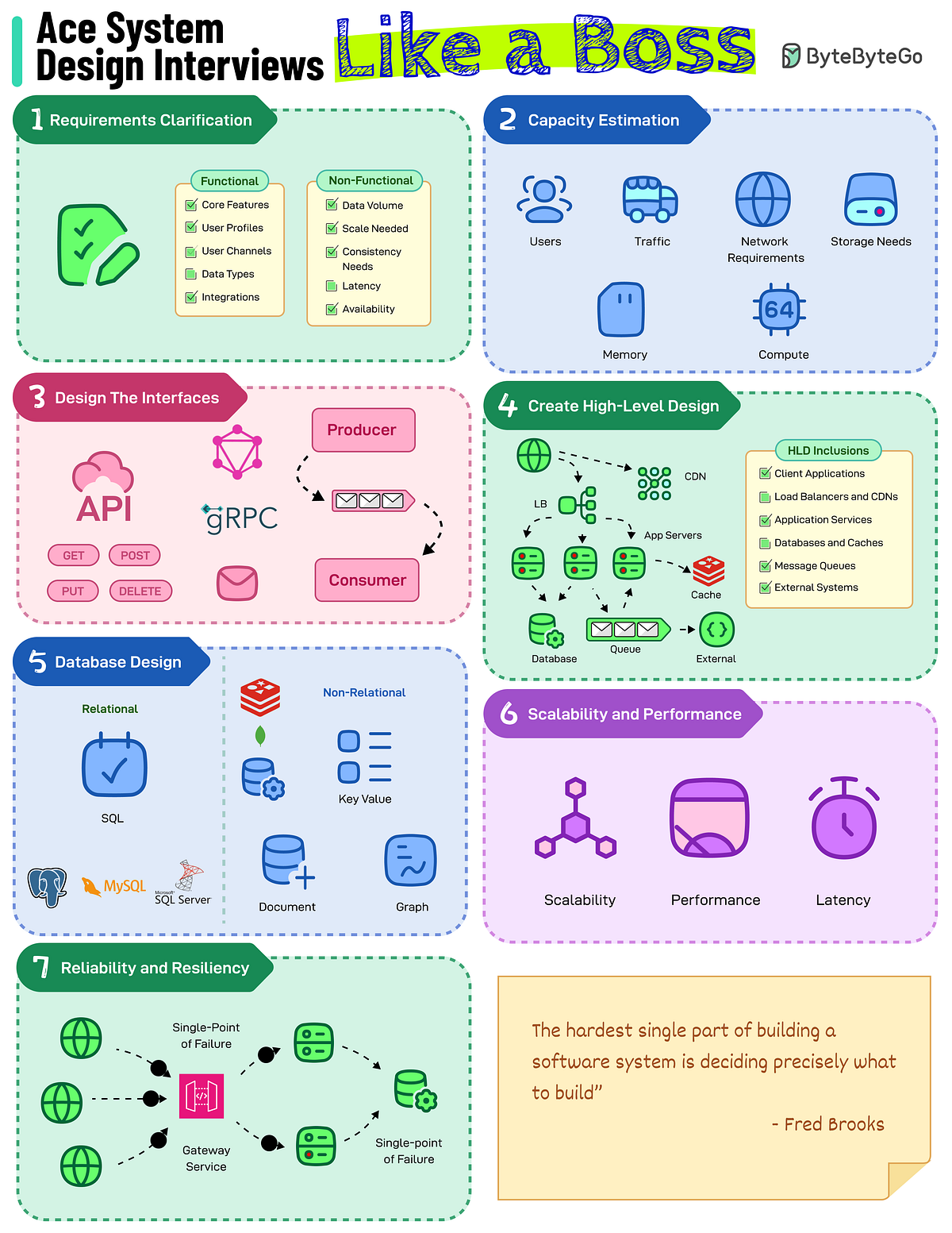 ByteByteGo Review: Is ByteByteGo The Best Platform for System Design ...