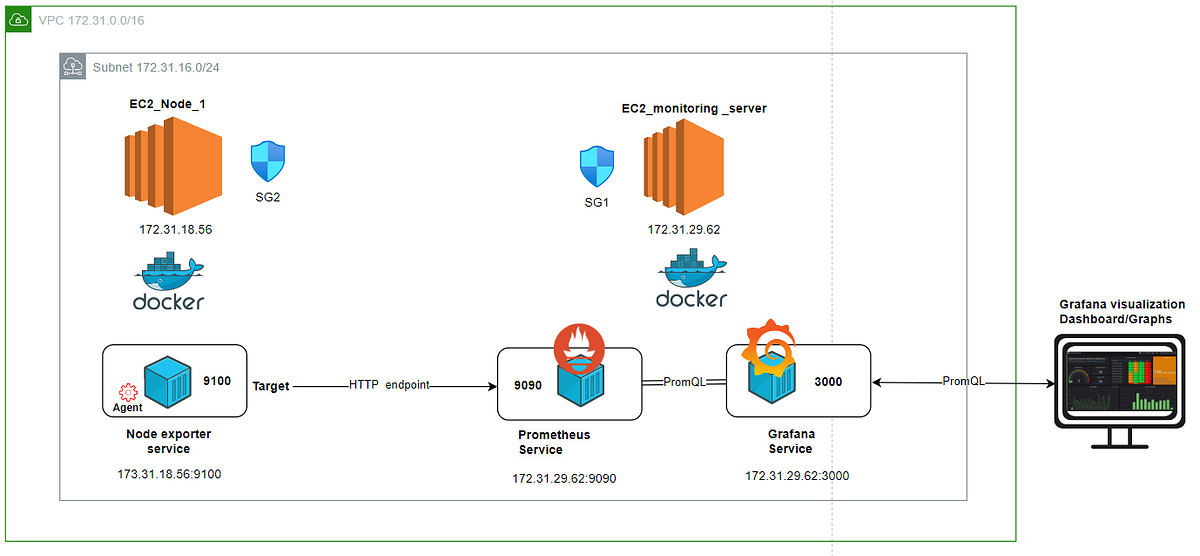 Dockerizing Monitoring Tools Part 2 Setting Up Prometheus Data By Mahmoud Khatib Devopsdev