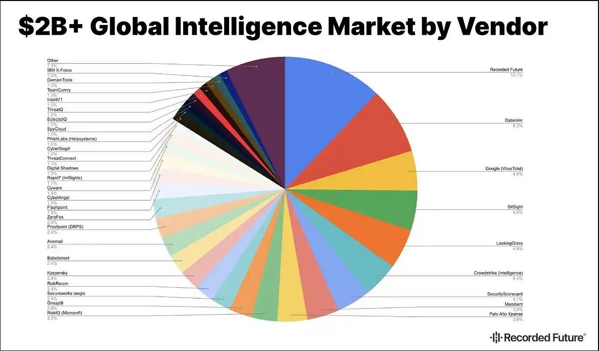 Chart of the Day: The Cyber Threat Intelligence Market | by Michael ...