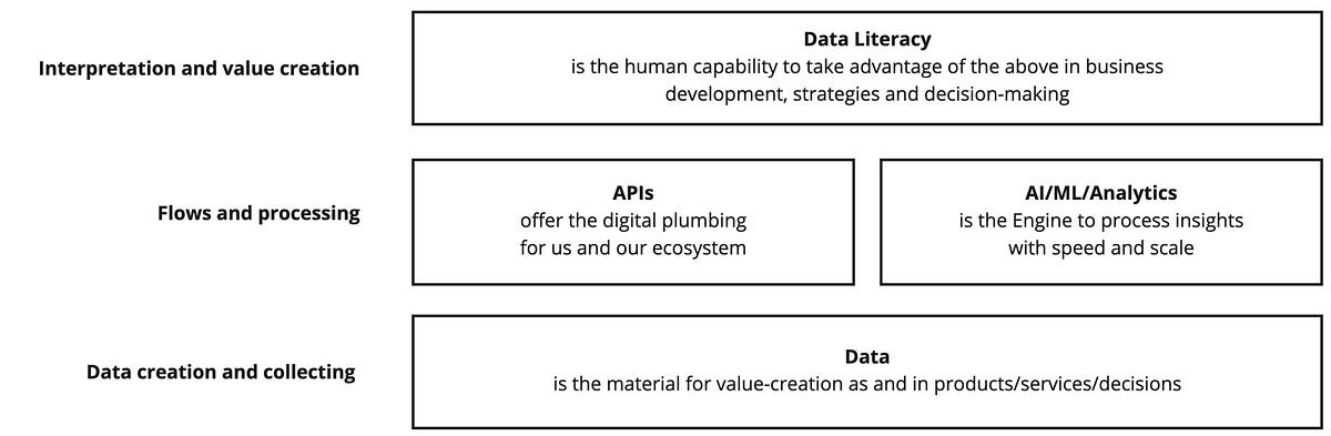 4 connected viewpoints to data strategy | by Jarkko Moilanen (PhD) | Medium
