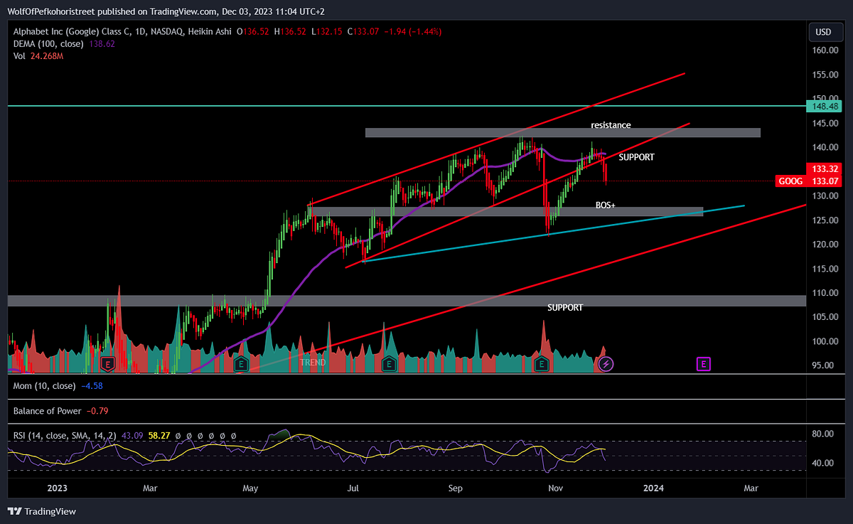 GOOGLE Stock Analysis Today I Am Gonna Dive Into Google By Dimitris