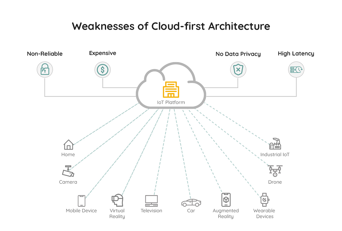 Edge-first vs Cloud-first — A Hybrid Architecture | by Elear Solutions ...