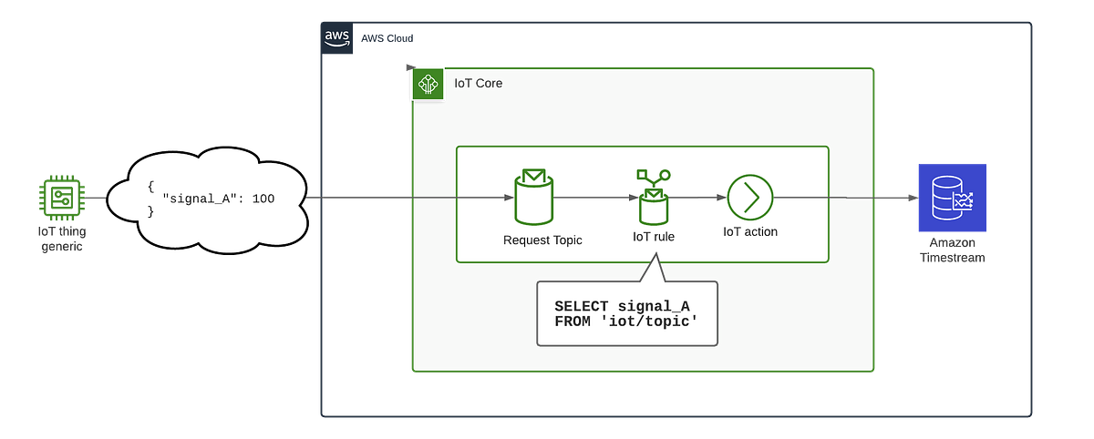 Using AWS IoT SQL to Write To Timestream | by Ashley E Shultz | Medium