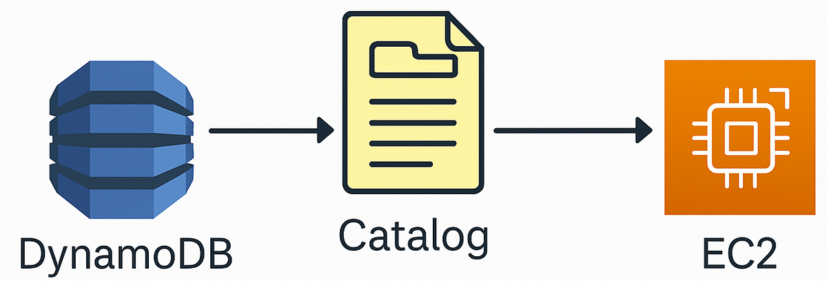 Building a Catalog with DynamoDB and EC2 | by Bishal Shrestha | May, 2025 | Medium