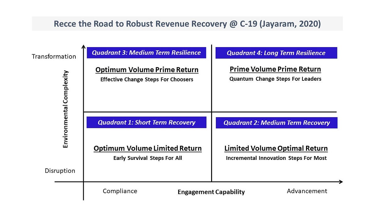Recce the Road to Robust Revenue Recovery @ C-19 | by Prof Satish ...