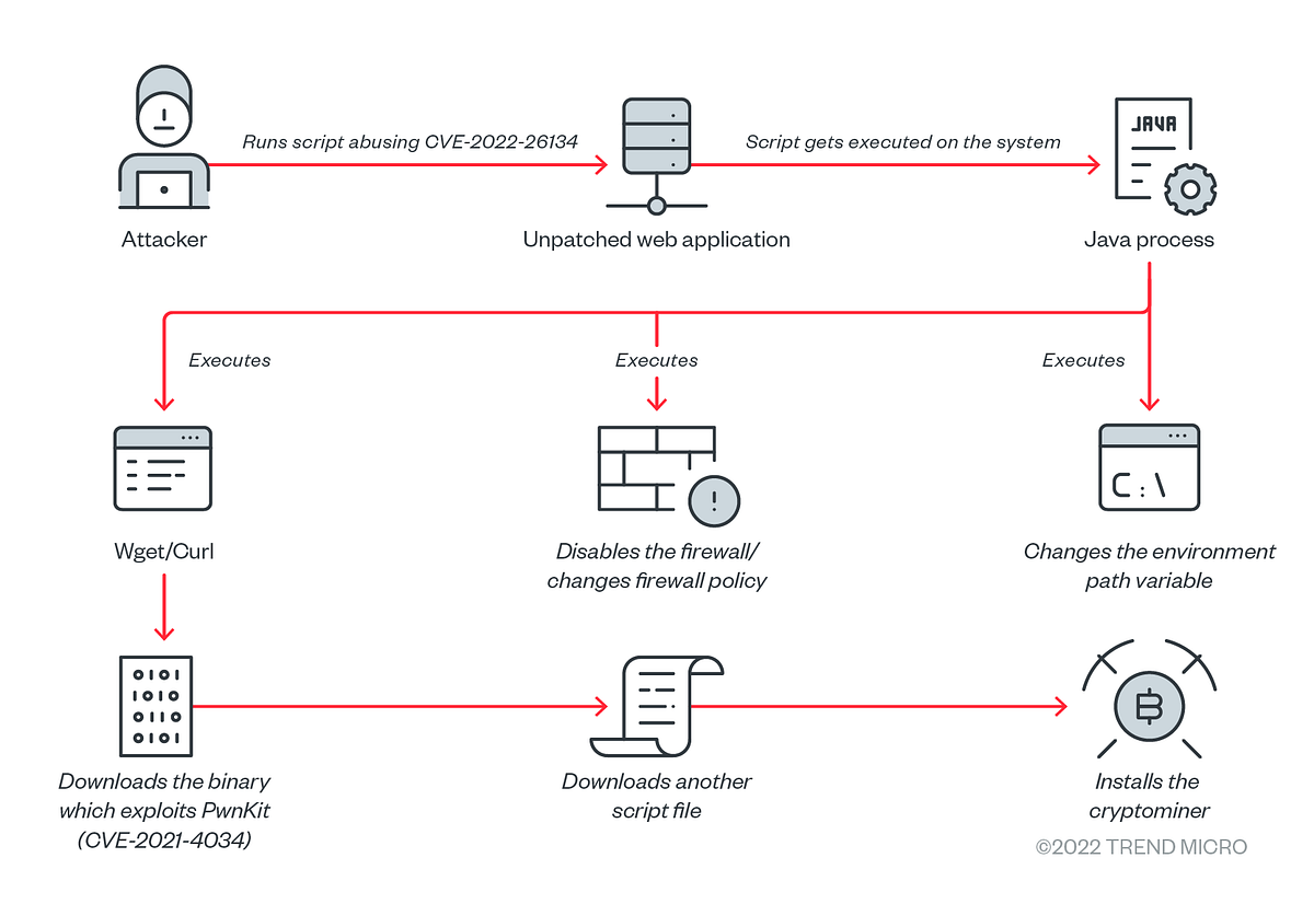 {Atlassian CVE-2022-26134} VULNERABILITY DETAILS: State of explanation has been confirmed by ...