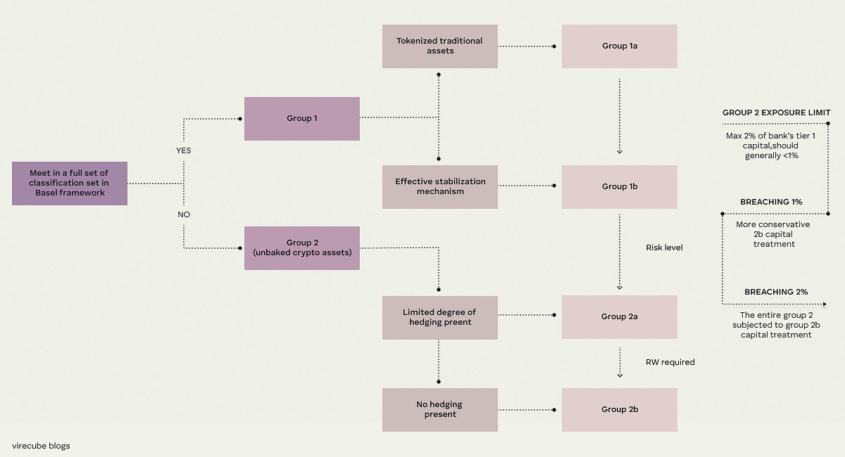 Basel Framework on Cryptoasset Exposures | by Virecube Blogs | Medium