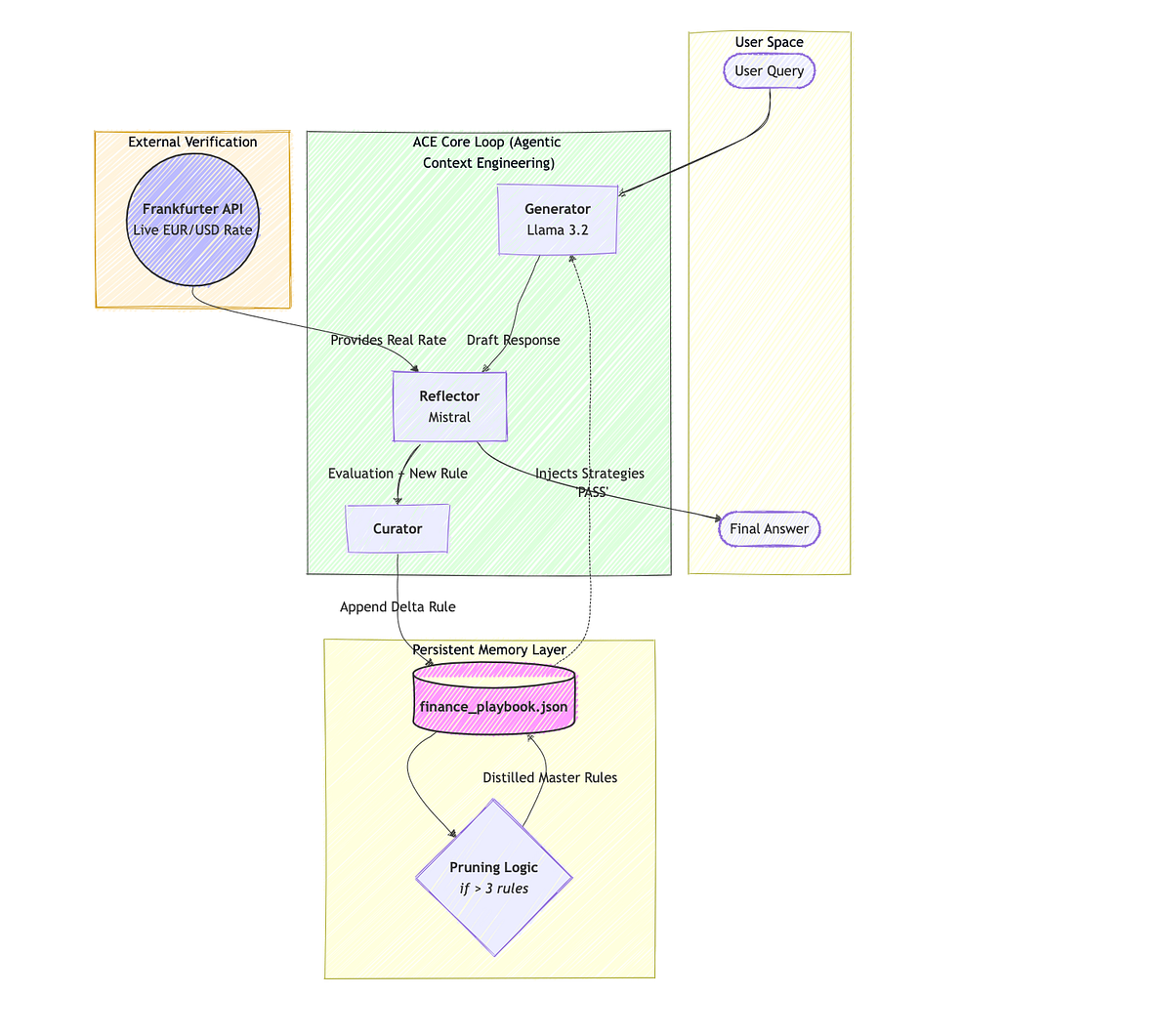 Agentic Context Engineering (ACE): Building Self-Correcting AI ...