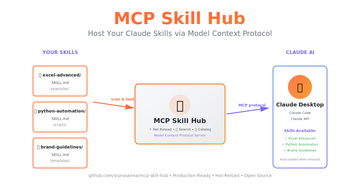 MCP Skill Hub: A Production-Ready Server for Managing Claude Skills ...