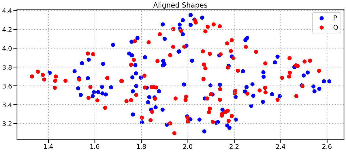 Understanding the Kabsch Algorithm: A Step-by-Step Guide with Python | by Thomas Konstantinovsky ...