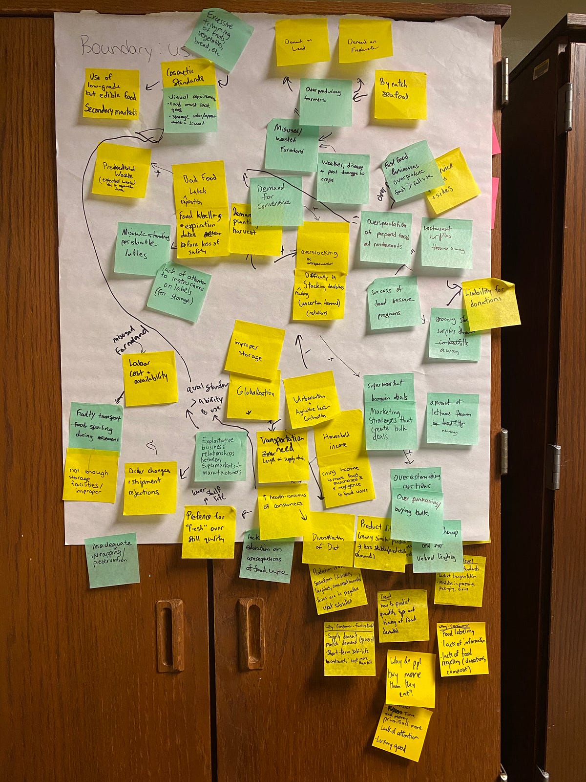 Systems Map Brainstorming (#1). This is our initial brainstorming for ...