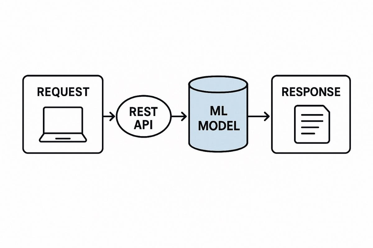Day 32/100: Building REST APIs for Machine Learning – Serving ...