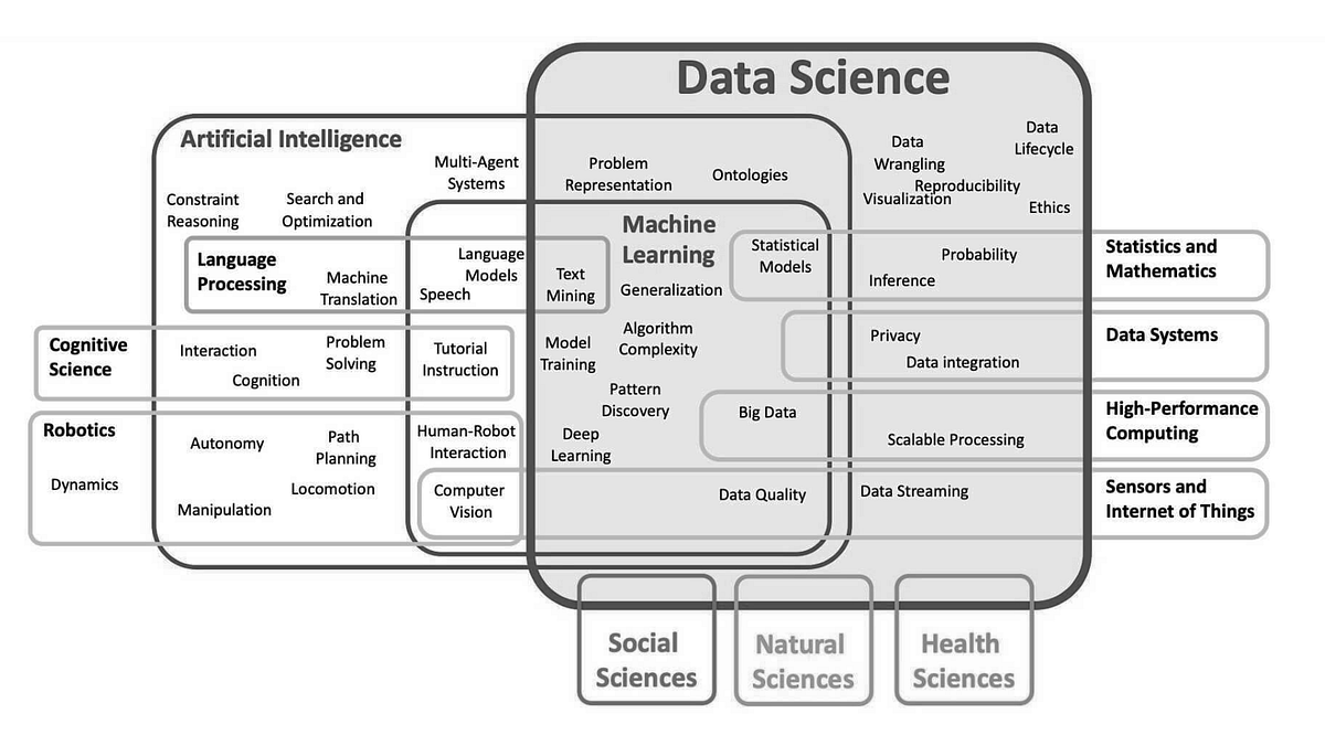 Potential Future Trends for Data Science: | by ☁️ Ümit Eroğlu 🌍🛰 | Medium