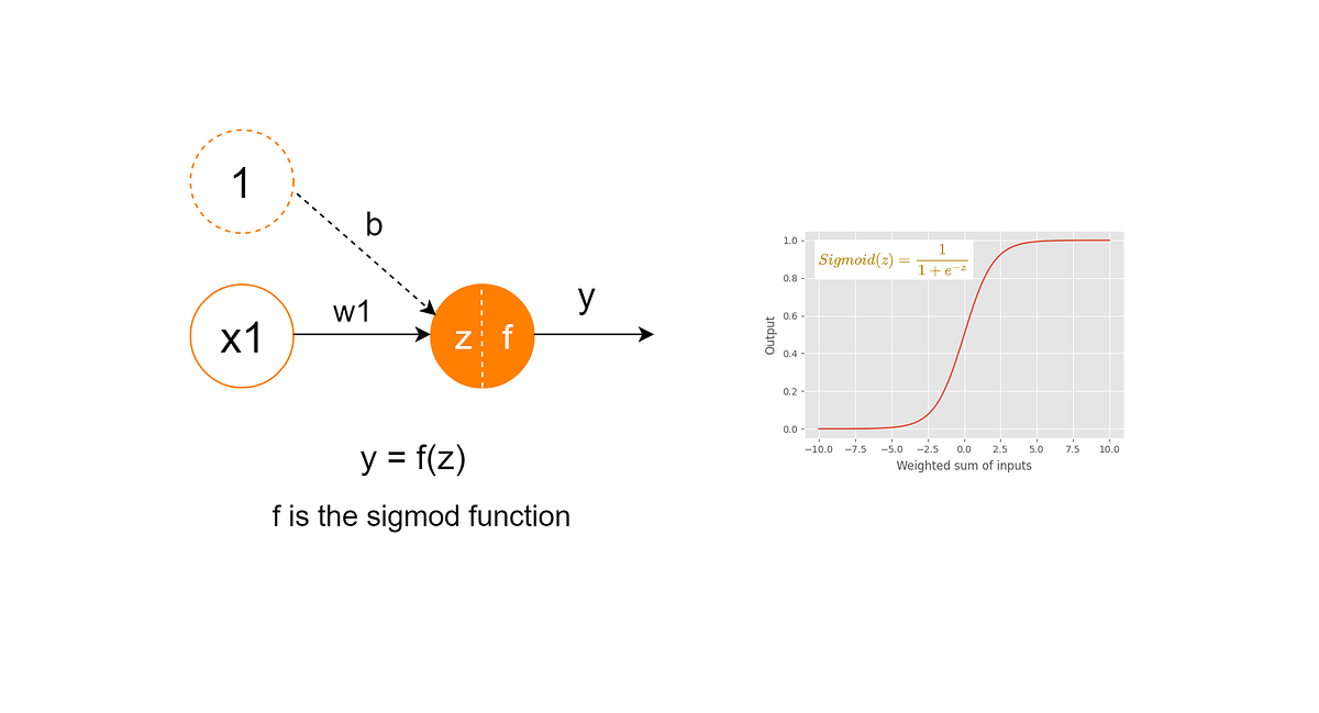 Logistic Regression As a Very Simple Neural Network Model | by Rukshan ...