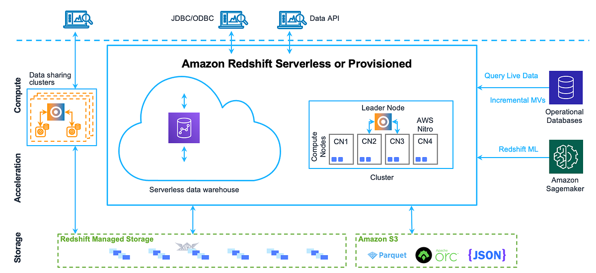 Amazon Redshift deep dive (Part 1): Core design considerations | by ...