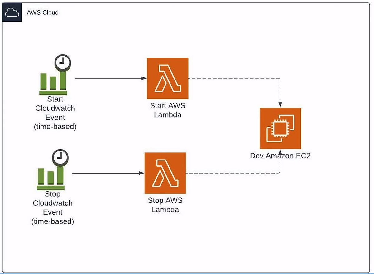 Optimizing AWS Costs with Automated EC2 Start/Stop Scheduler | by Victor Amalahu | Medium