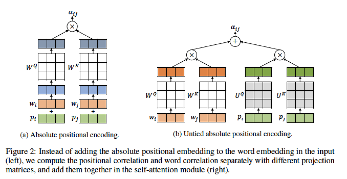 論文分享｜RETHINKING POSITIONAL ENCODING IN LANGUAGE PRE-TRAINING | by Tsung ...