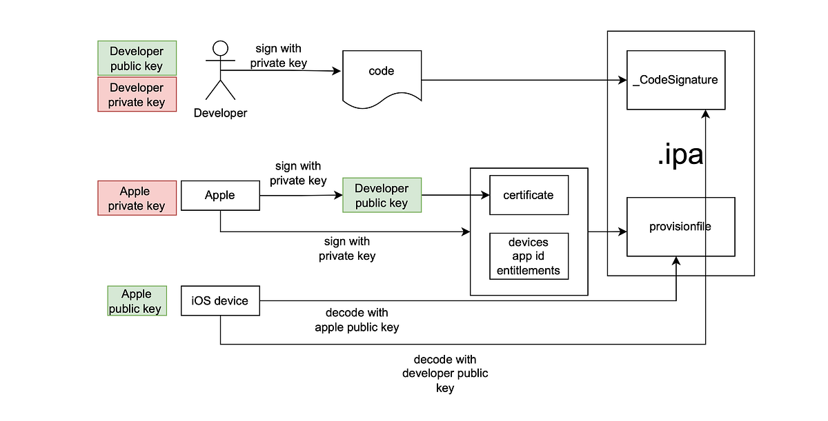 iOS code-sign mechanism. This article will explain what happens… | by Zhangjie | Medium