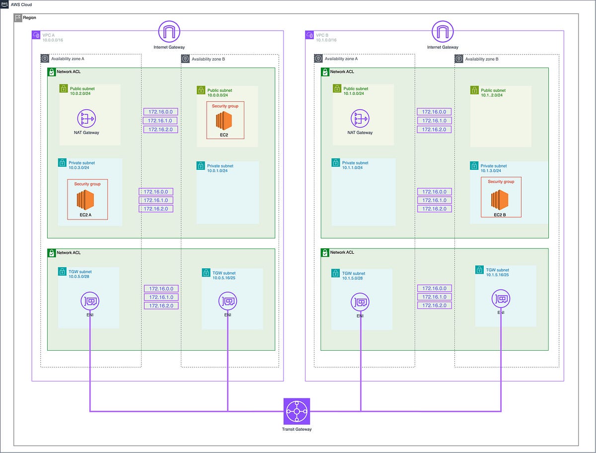 AWS VPC Foundation: Multiple VPCs Connectivity | by Sarah Chen | Towards AWS