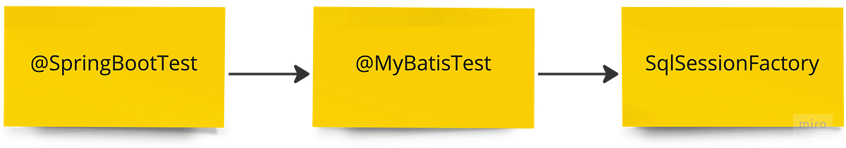 Mybatis Mapper 測試速度超進化 Medium