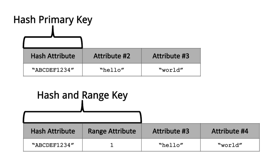 Working with DynamoDB | Serverless Single Page Apps by Ben Rady | The Pragmatic Programmers