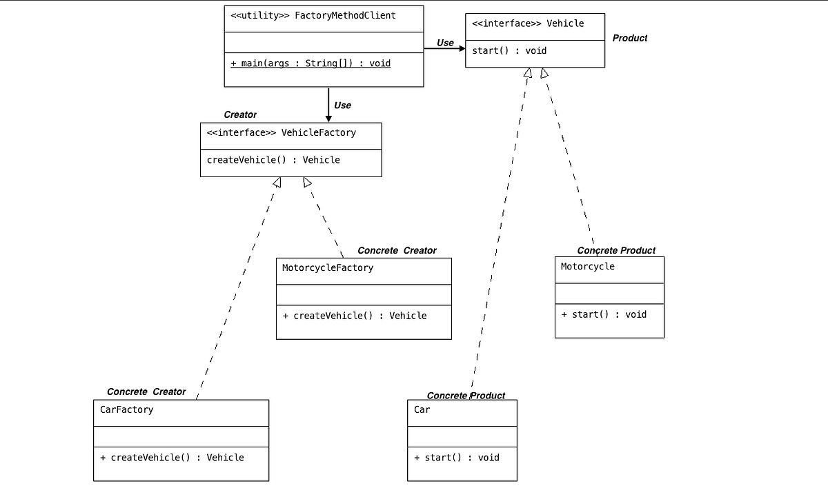 Exploring Creational Patterns: The Factory Pattern | by Satyendra ...