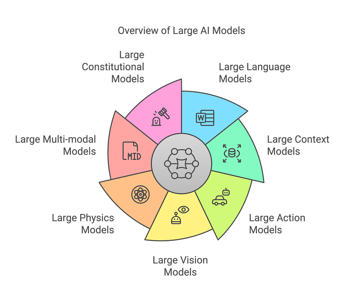 7 Powerful Large AI Models You Should Know — Beyond LLMs | by Fru | Medium