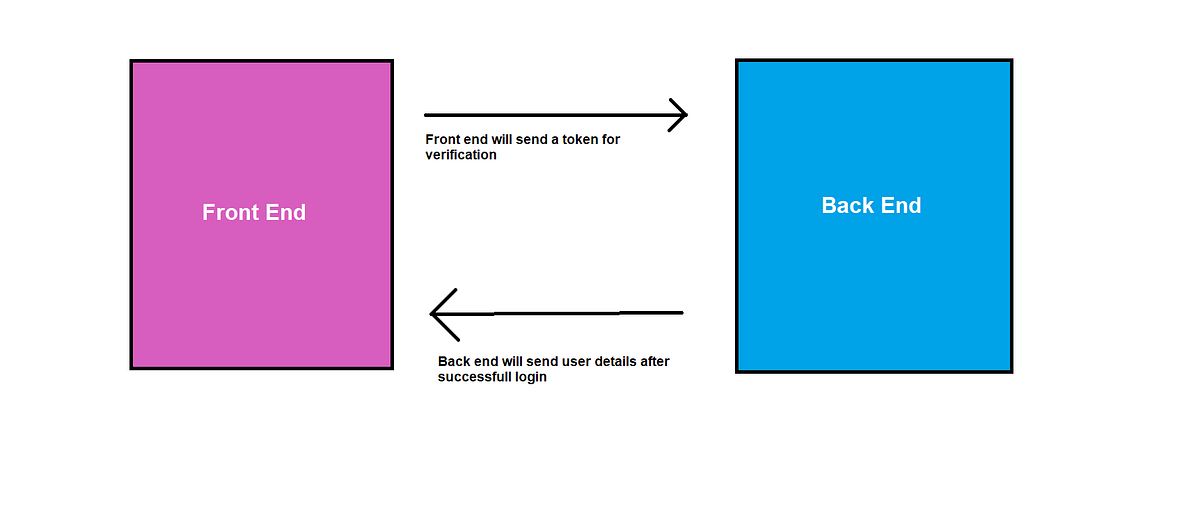 React Google Login and Node.js implementation | by Angad Srivastav | Medium