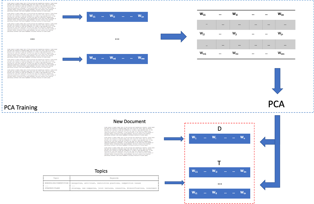 Unsupervised Keyword-based Topic Assignment in Python using Word ...