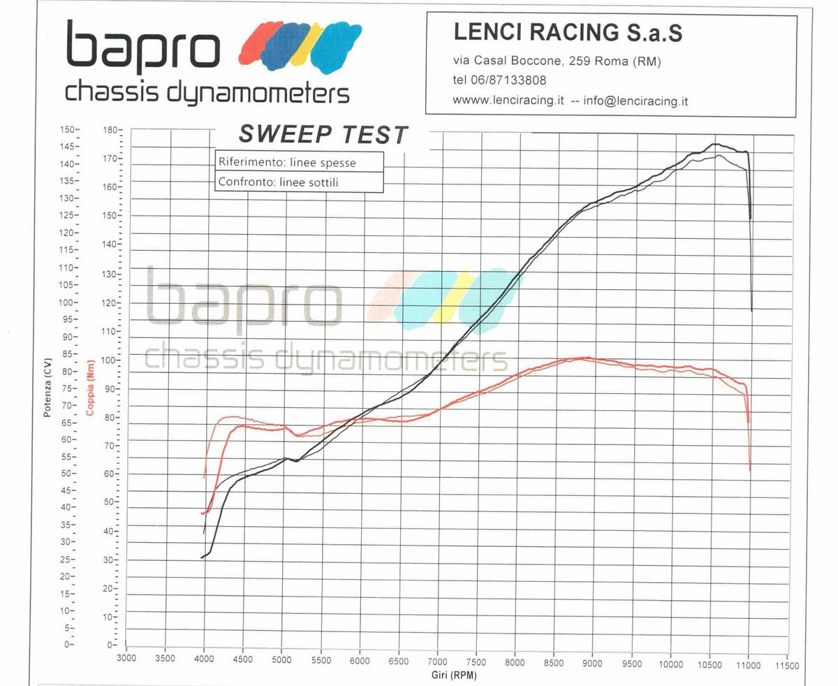 THE DYNO RESULTS FOR THE R SERIES AIR FILTERS for the Ducati Panigale ...