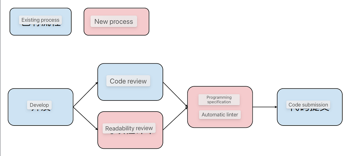 26. There’s No Time to Breathe, Let Alone Pay Attention to Code Style ...