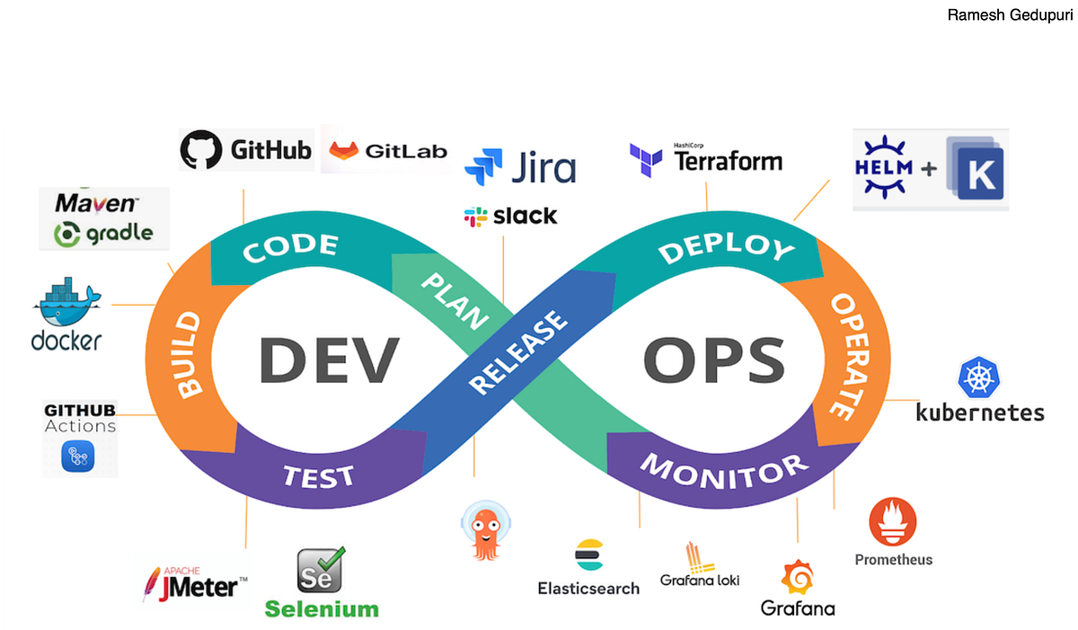 Accelerating Software Delivery Excellence with DevOps Toolchain Integrations | by Ramesh ...