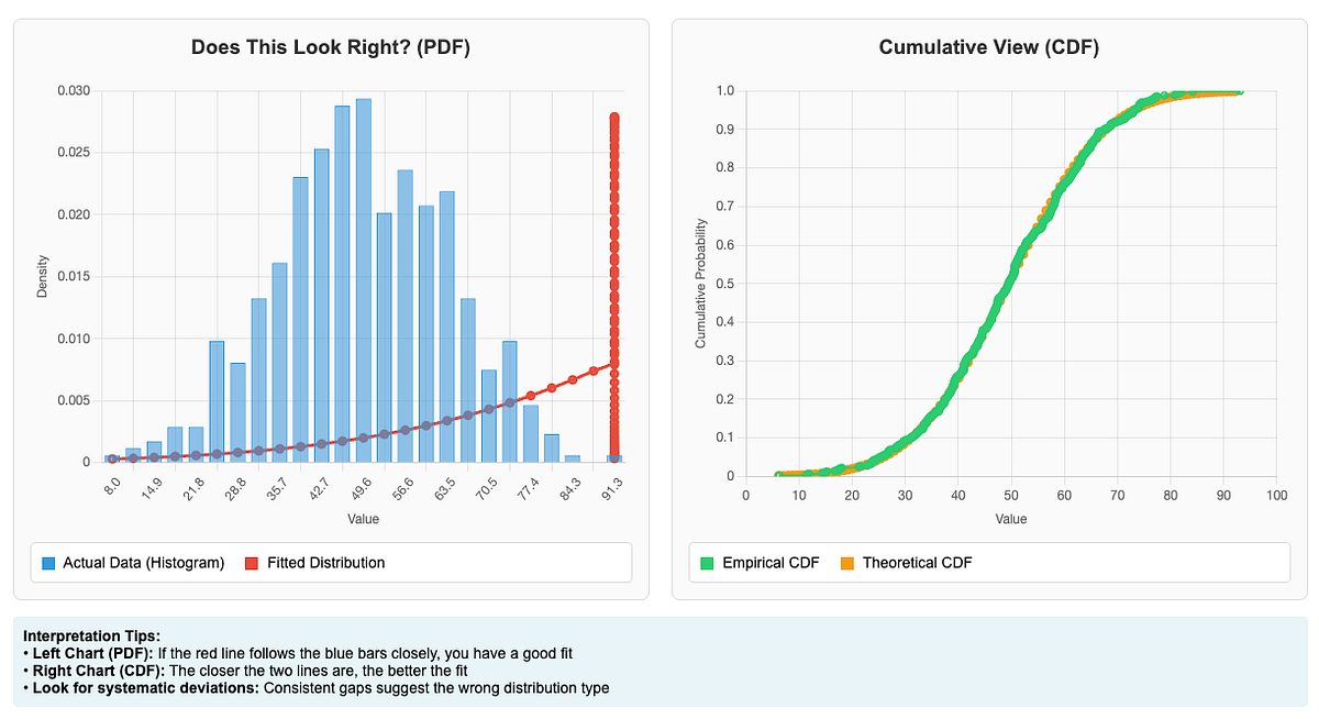 How to Find the Right Distribution for Your Data | Data Science Collective