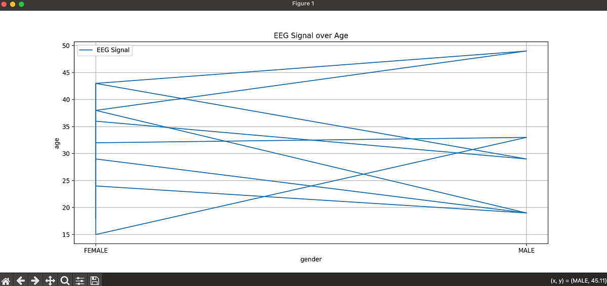 How To Show Your Graphs In Python Using Kaggle Data Sets By Dinali 3256