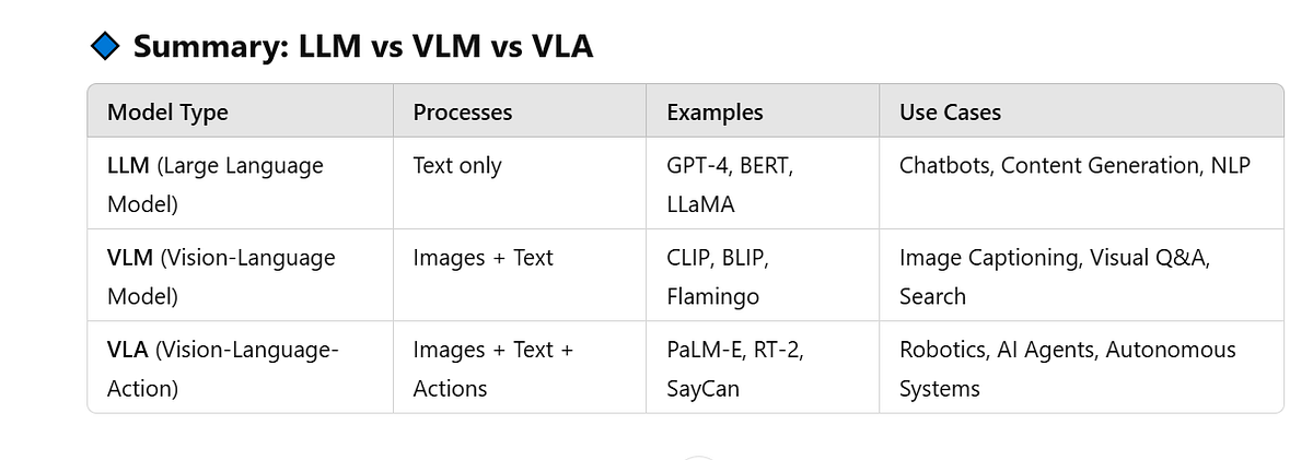 LLM, VLM, and VLA. These terms are commonly used in the AI… | by Arpita Pal | Medium